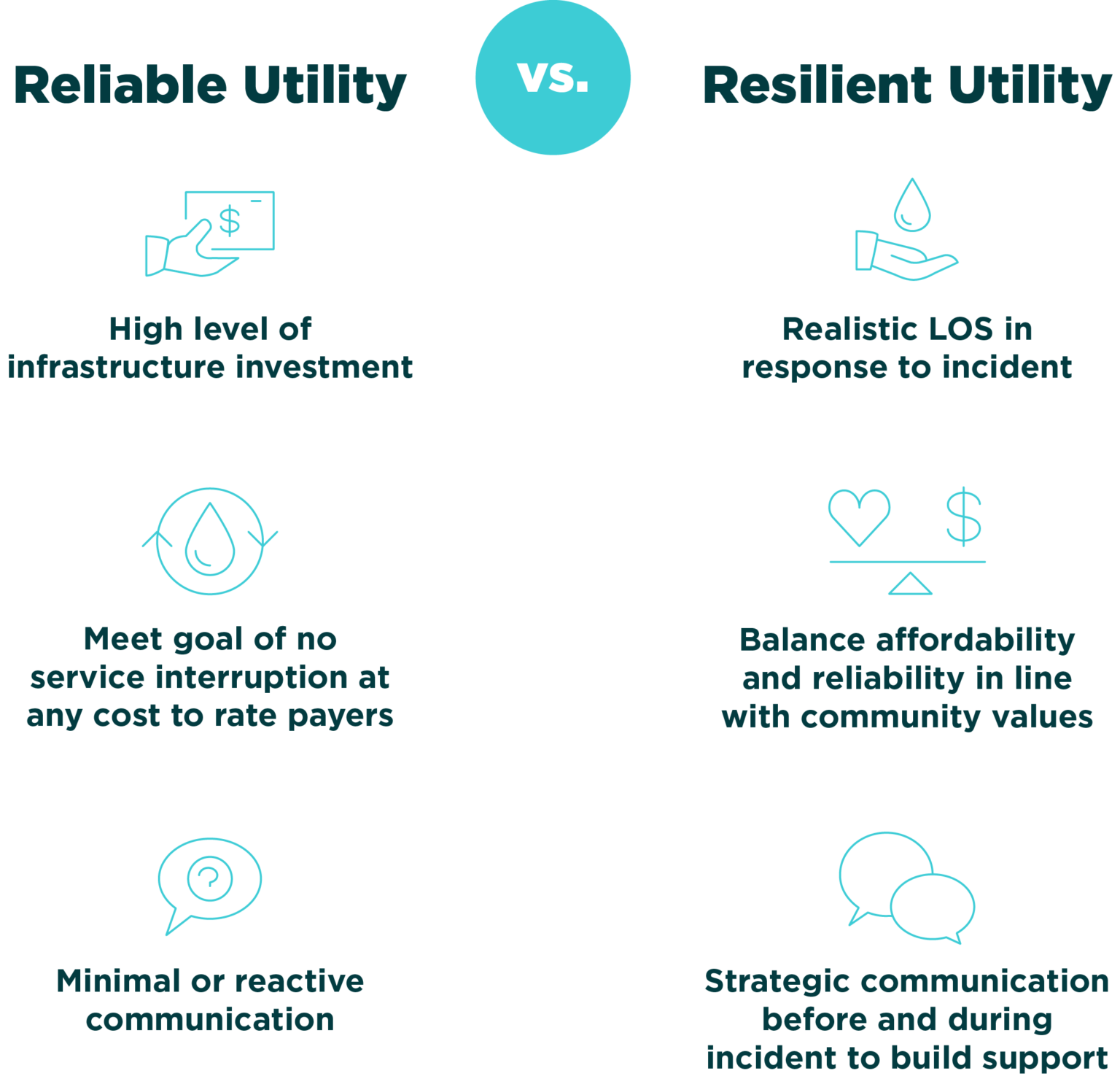 Resiliency proficiency without deficiency - Raftelis