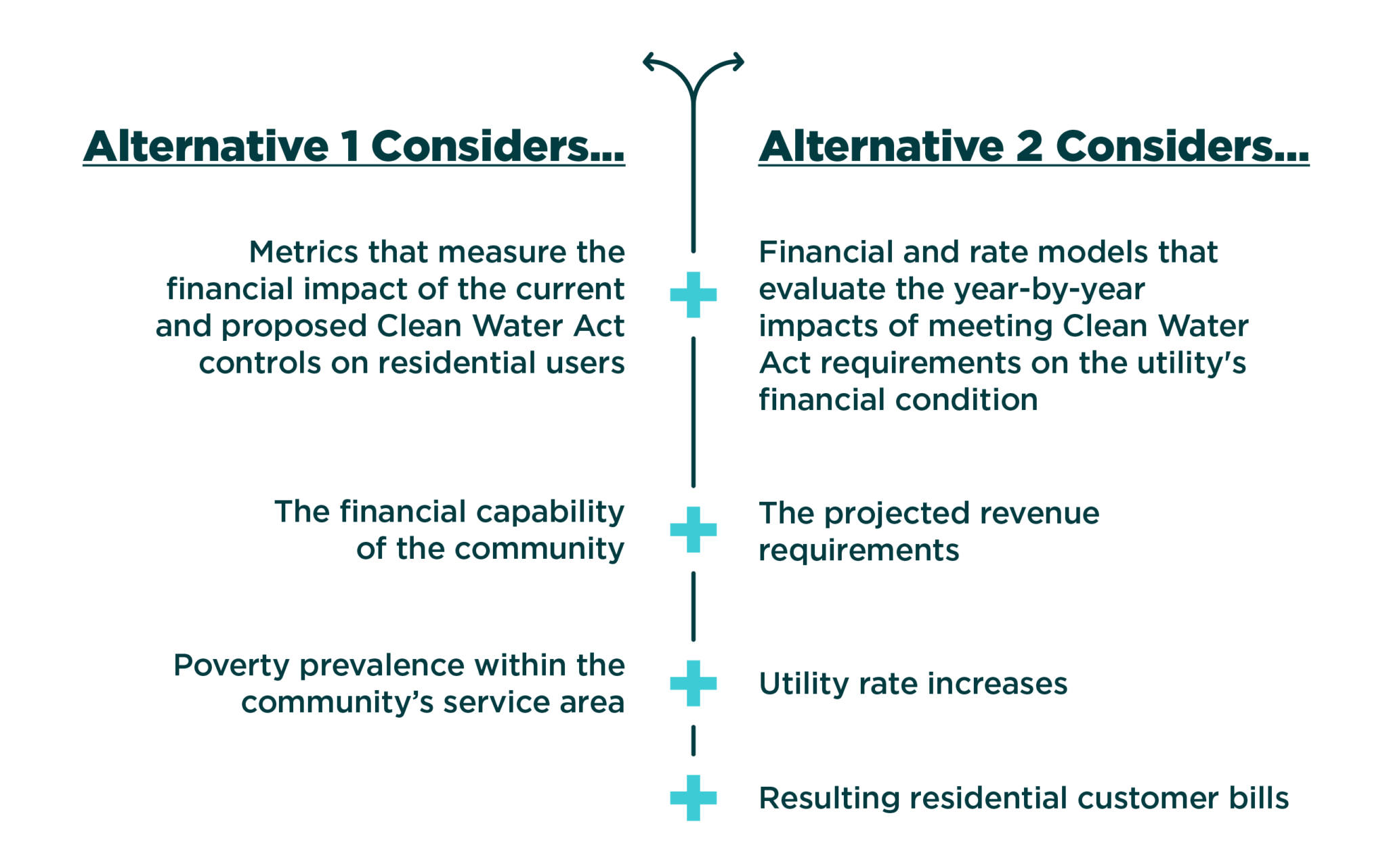 Understanding EPA’s Financial Capability Assessment Guidance - Raftelis